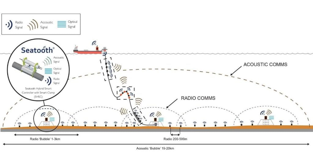 World’s First Subsea Wireless Edge Network For Real-Time Monitoring ...