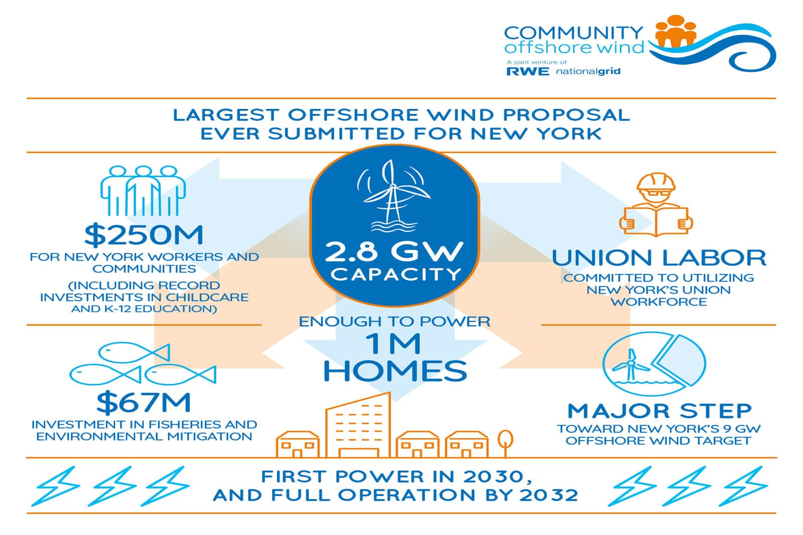 RWE And NGV’s Offshore Wind JV Submits Proposal To NYSERDA | Ocean News ...