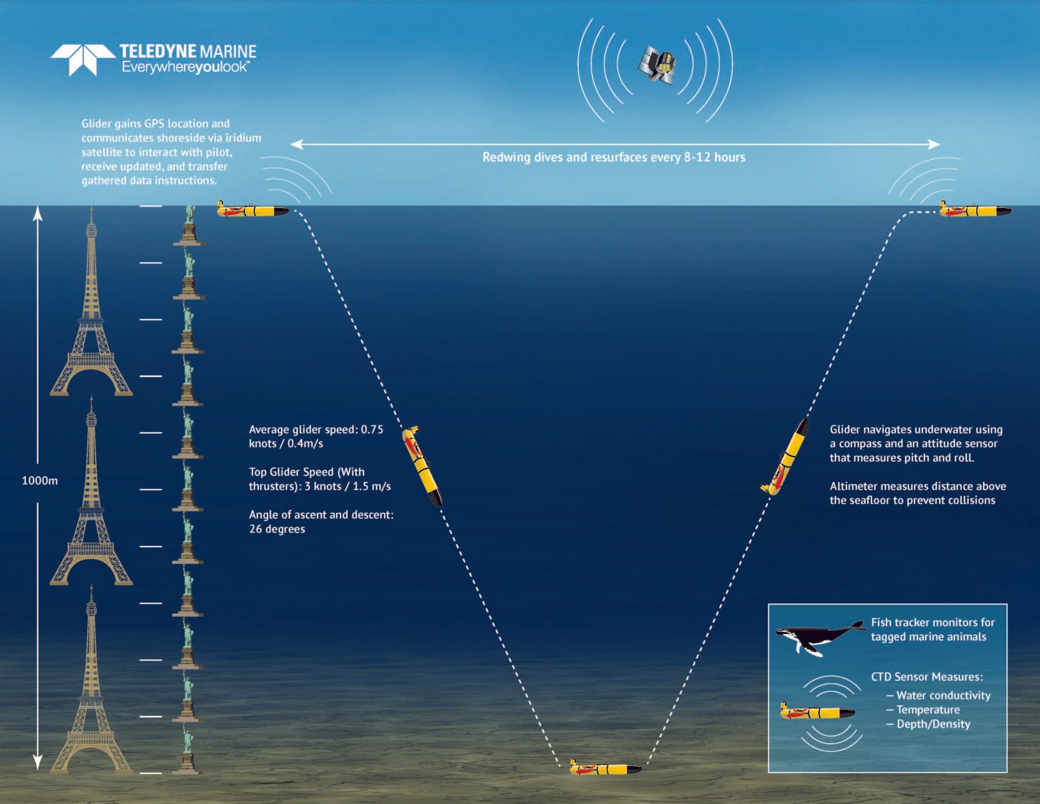 Underwater Autonomous Glider Departs For First-Ever Global ...